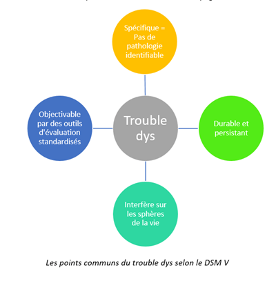 Les troubles DYS